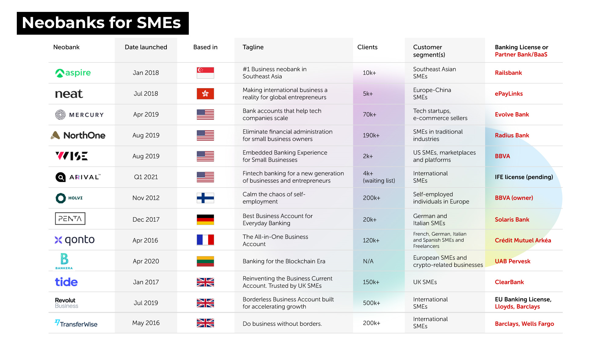 Unpacking Neobanks for SMEs — Chapter 1 | Introduction to the Global ...