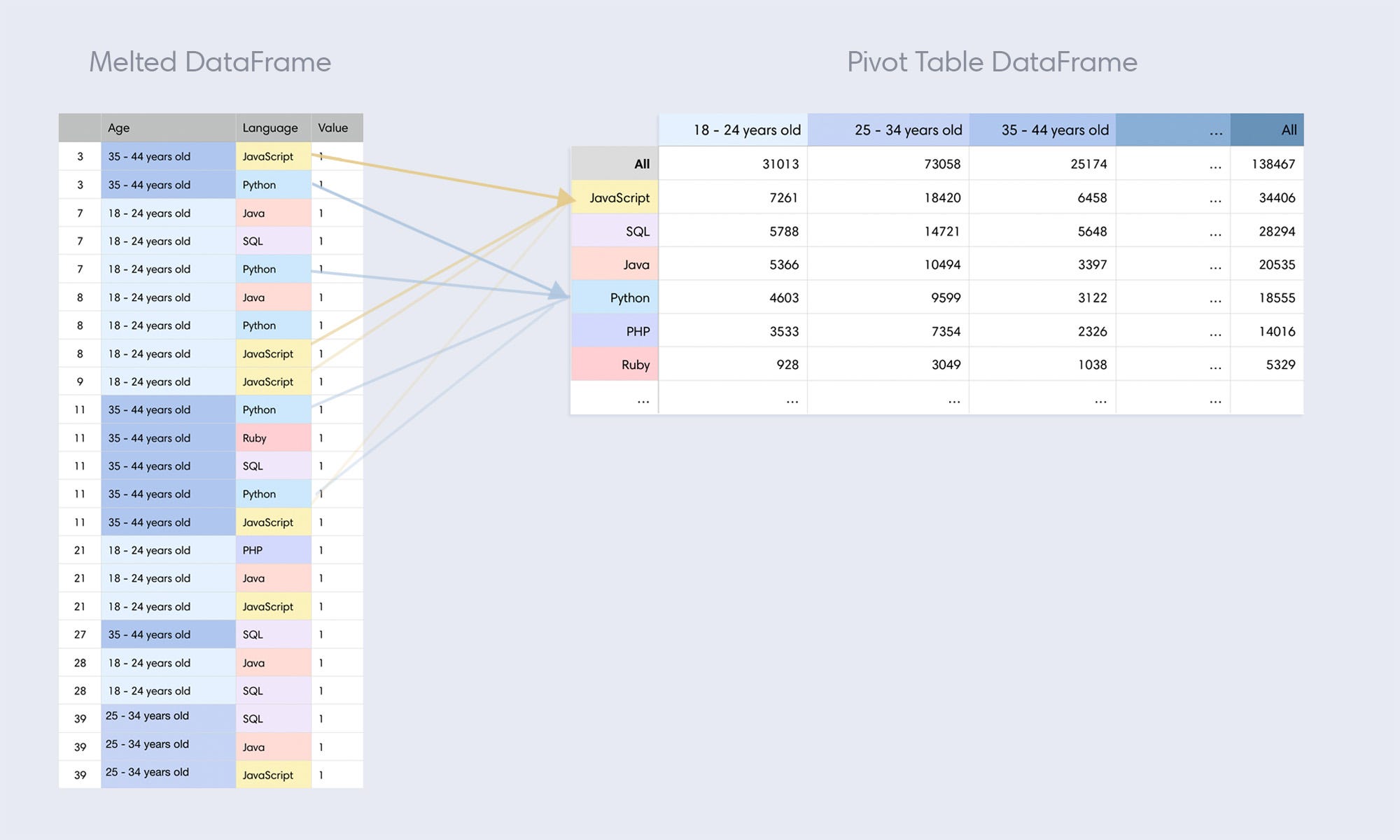 Reshaping Pandas Dataframes Hackers And Slackers