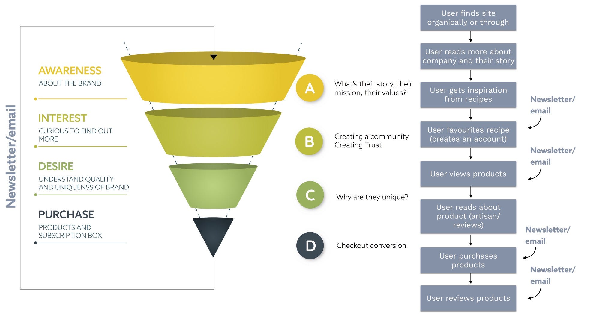 UX Case Study: P5: This Table. From a brick and mortar store to an ...