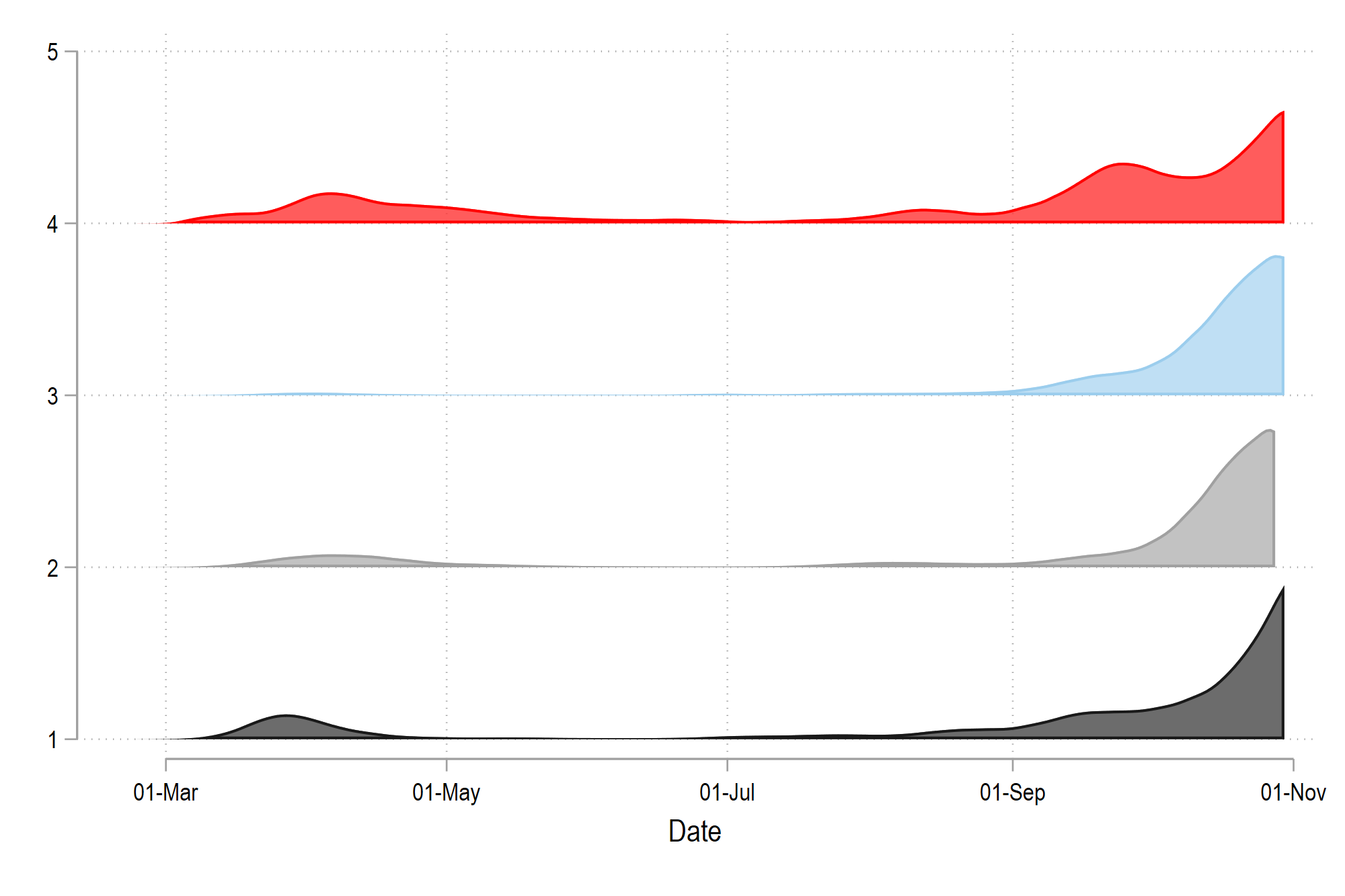 COVID-19 visualizations with Stata Part 8: Ridgeline plots (Joy plots ...