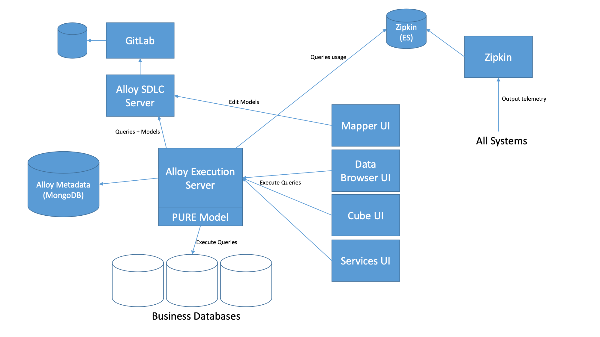 PURE + Alloy. Open Sourcing a Data modeling language… | by Vipin ...