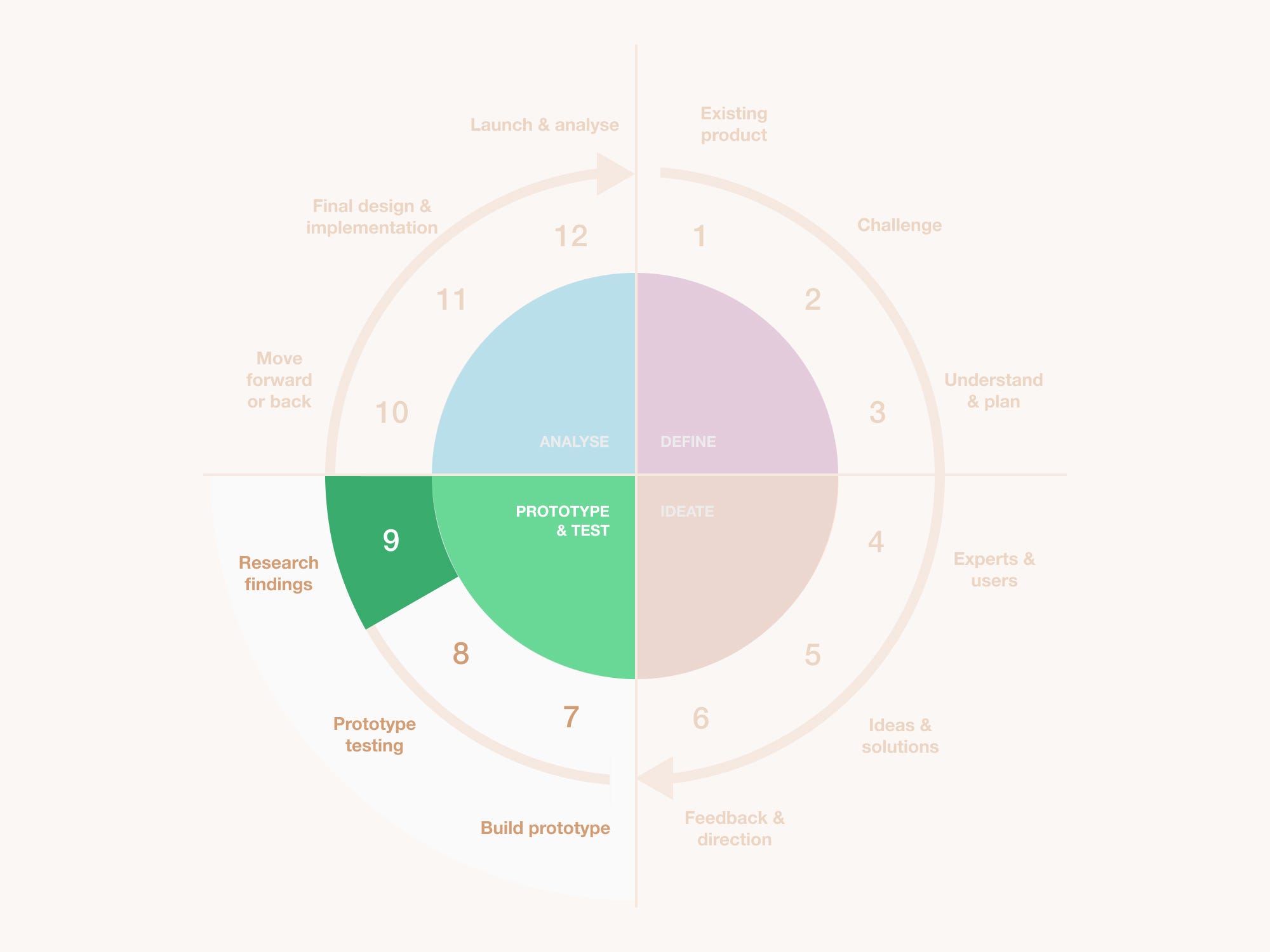 The 12-step UX designer’s journey | by blayne phillips | Jan, 2021 | UX ...