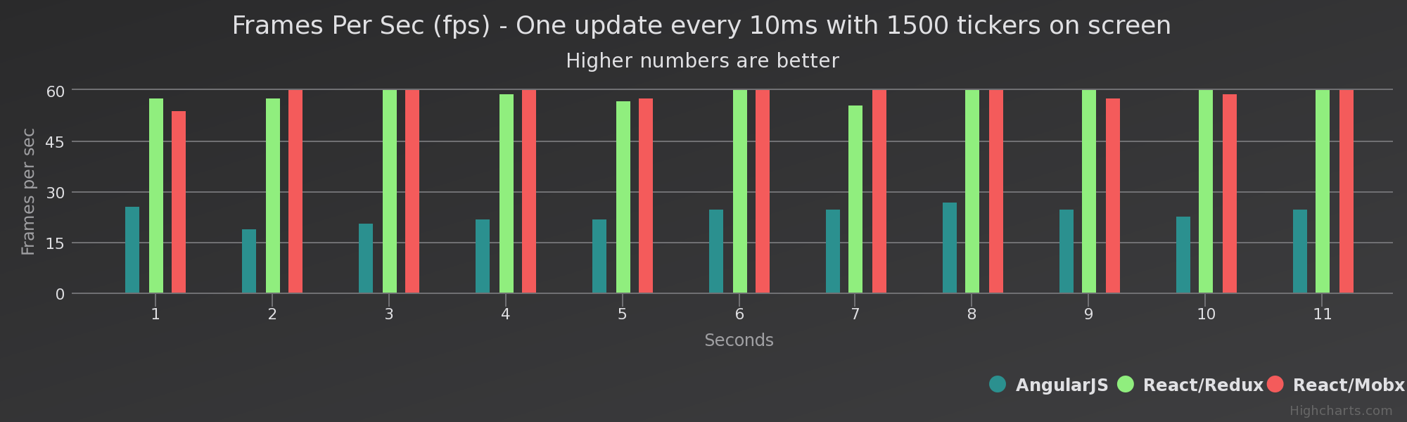 Migrating from AngularJS to React — how do you measure your performance ...