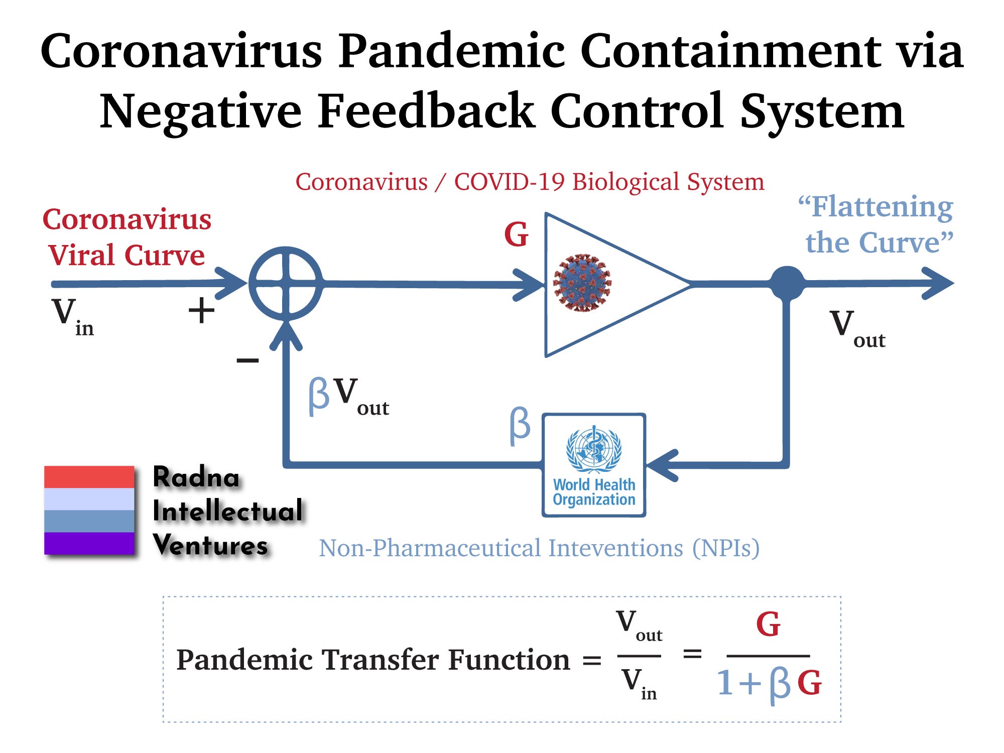 Coronavirus / COVID-19 Containment: A Control Theory Perspective