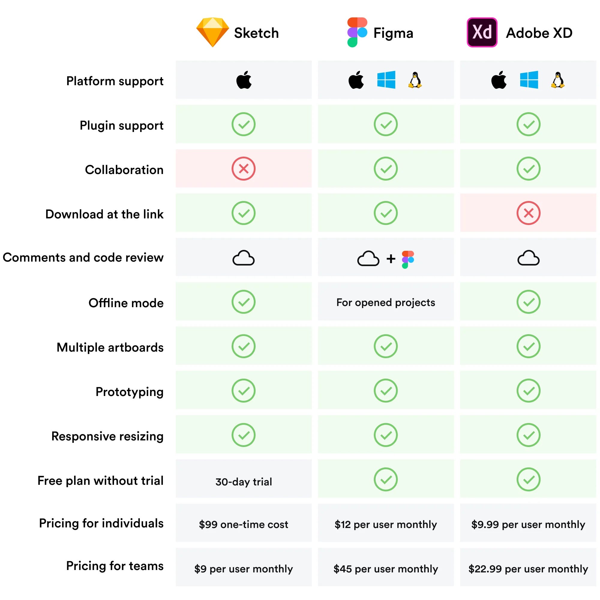Figma vs Sketch vs Adobe XD: Which Is The Better Design Tool? | by ...
