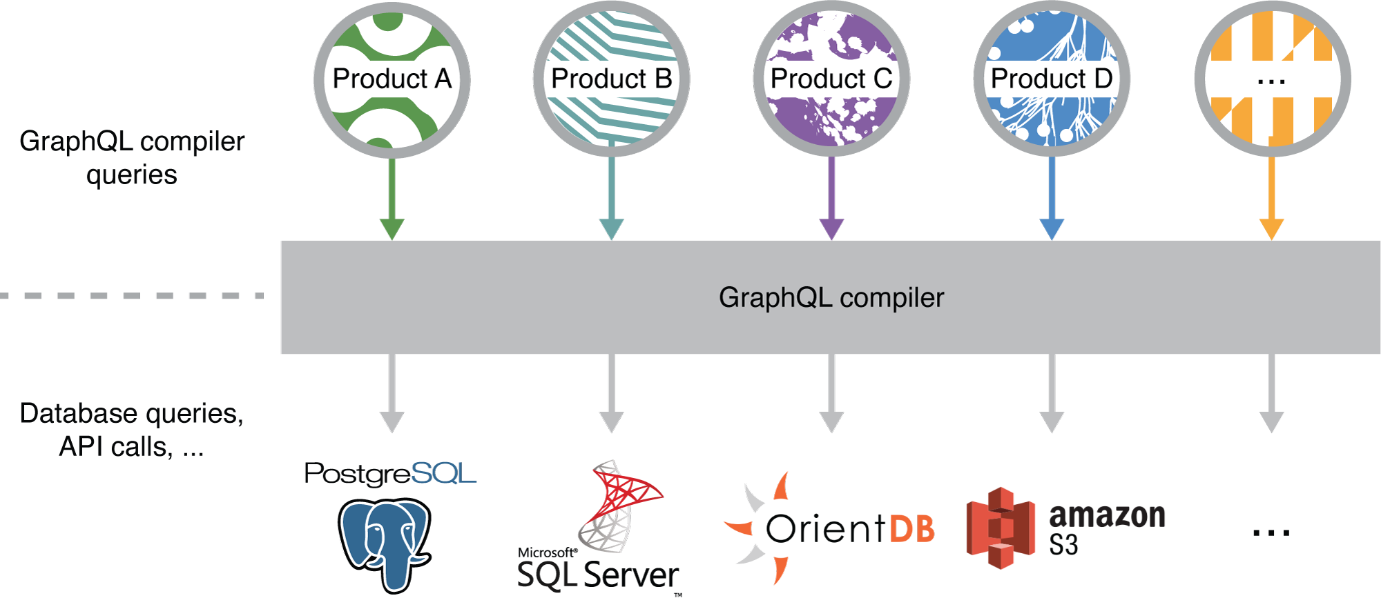 Database-agnostic querying is unavoidable at scale | Kensho Blog