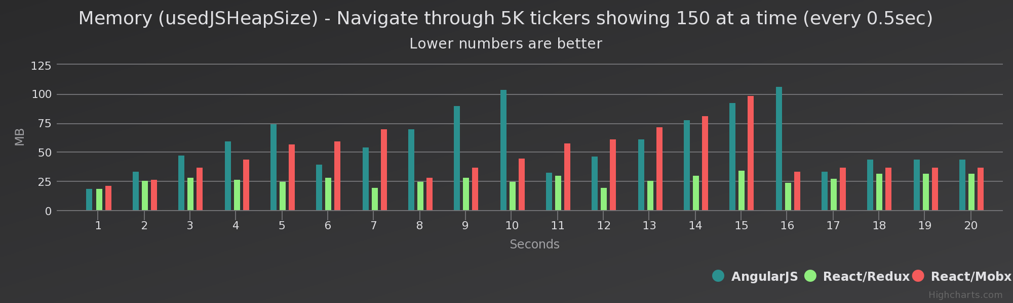 Migrating from AngularJS to React — how do you measure your performance ...