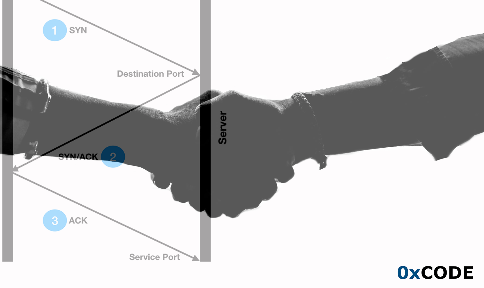The Tcp Handshake Protocol Initiating Communications On A Tcp Ip… By Vincent Tabora 0xcode