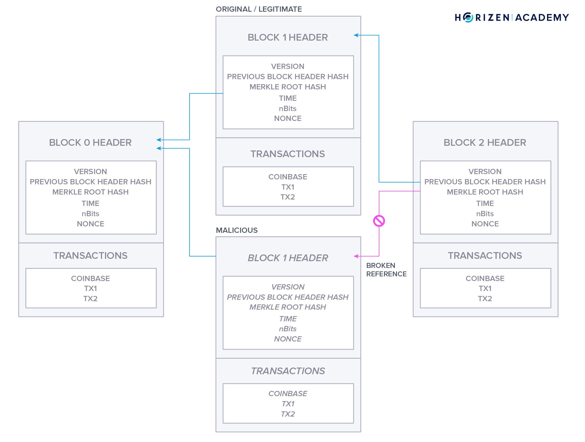 The Blockchain as a Data Structure | by Jonas Rubel | Coinmonks | Medium