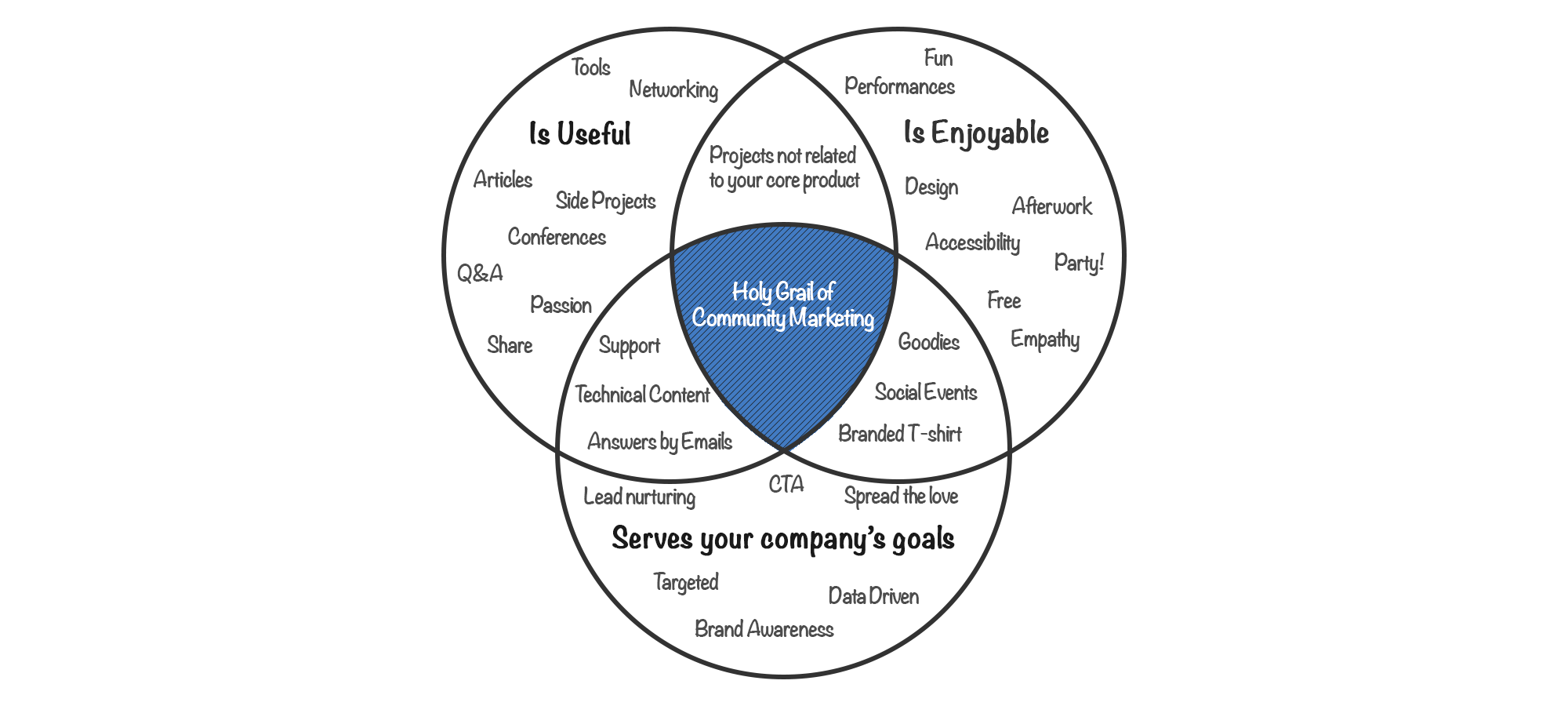 Community Marketing, Illustrated in 3 Charts | by Nicolas Le Roux | Medium