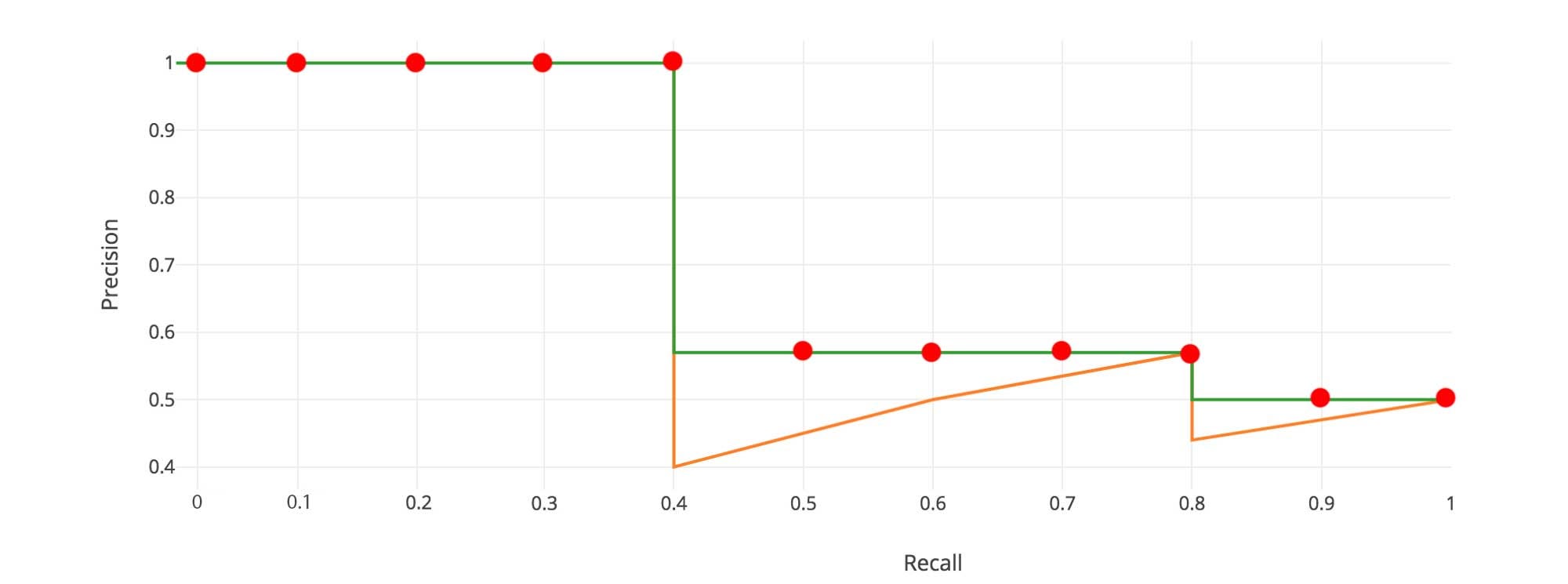 Map Mean Average Precision For Object Detection By Jonathan Hui Medium