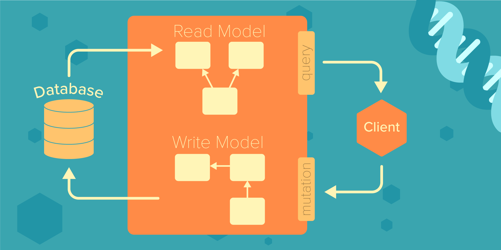 Modeling GraphQL Mutations. GraphQL mutations provide a flexible… | by ...