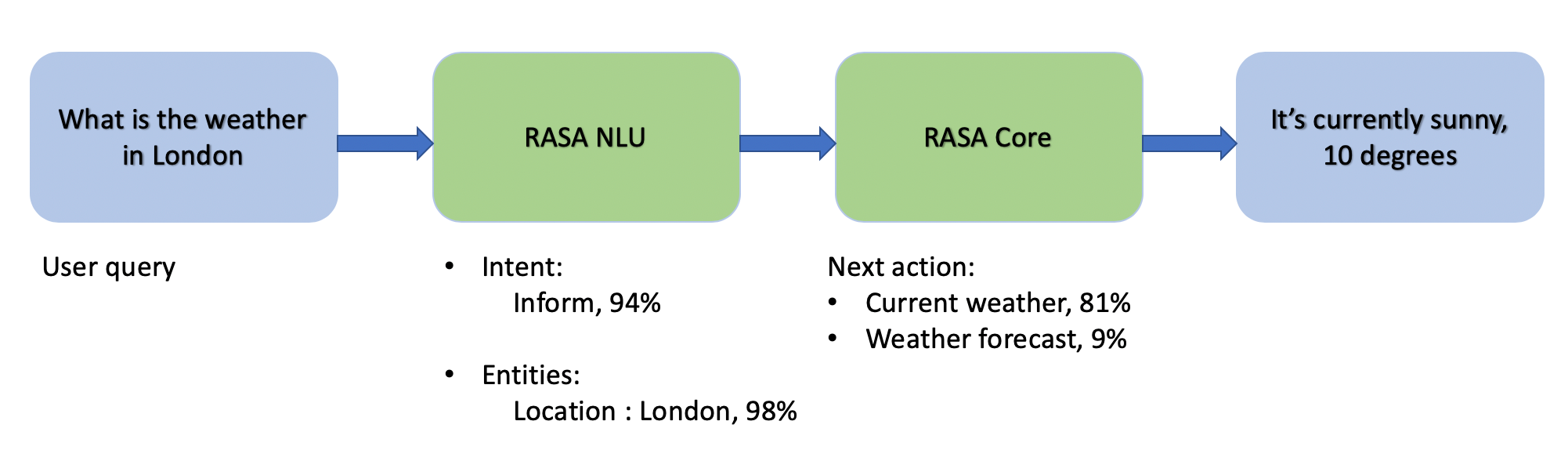 Build your own conversational chatbot in minutes - Part one: RASA-NLU ...