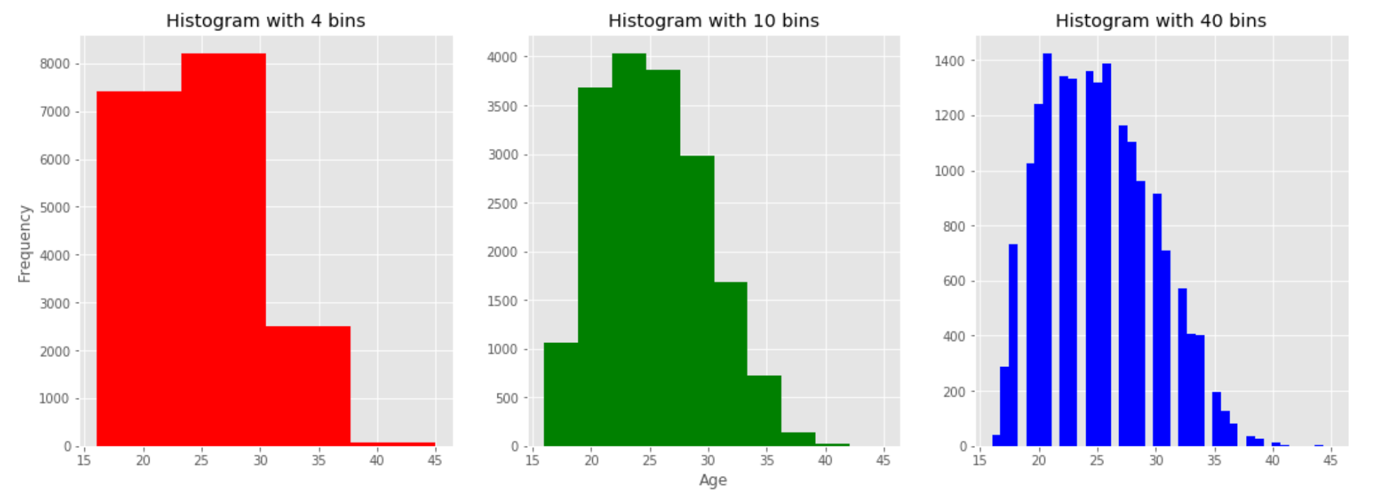 Histograms in Data Science. Histograms resemble vertical bar… | by ...