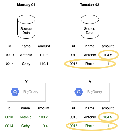 Incremental Data Ingestion in BigQuery using MERGE | by Antonio Cachuan | Plumbers Of Data ...