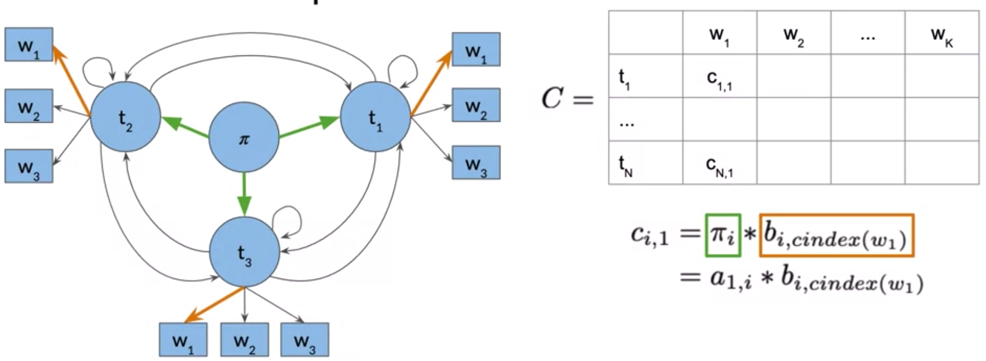 Parts-of-Speech (POS) and Viterbi Algorithm | by Jiaqi (Karen) Fang | Analytics Vidhya | Oct ...