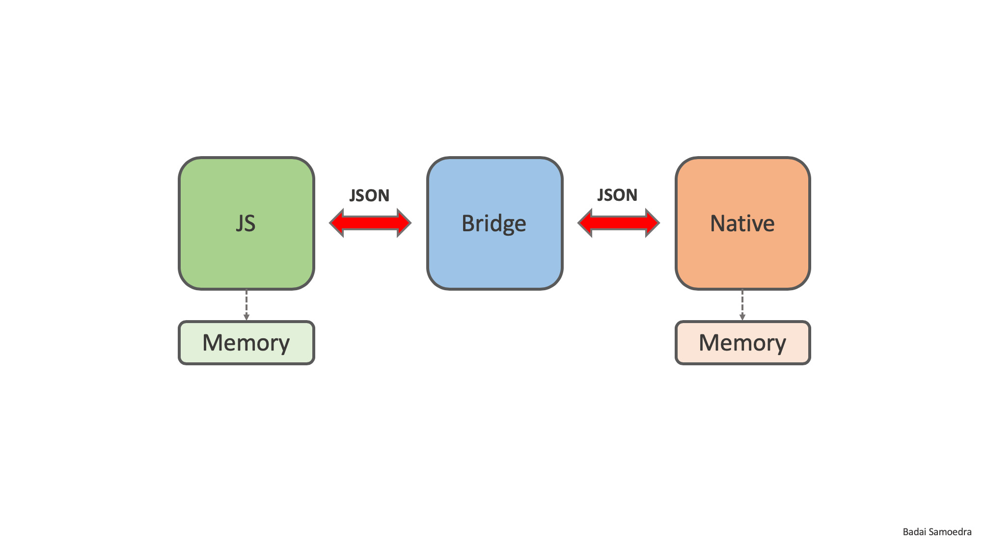 Memahami sebuah “Bridge” pada React Native — Bagian 1 | by Badai ...