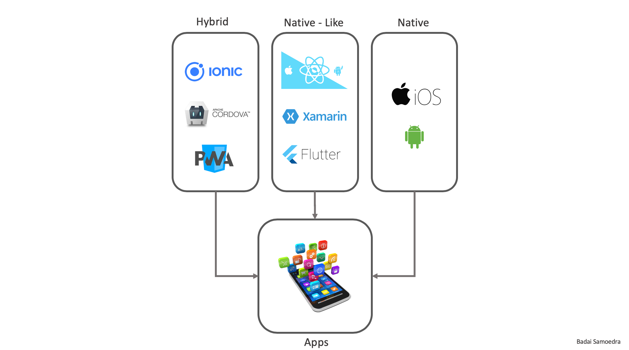 Memahami sebuah “Bridge” pada React Native — Bagian 1 | by Badai ...