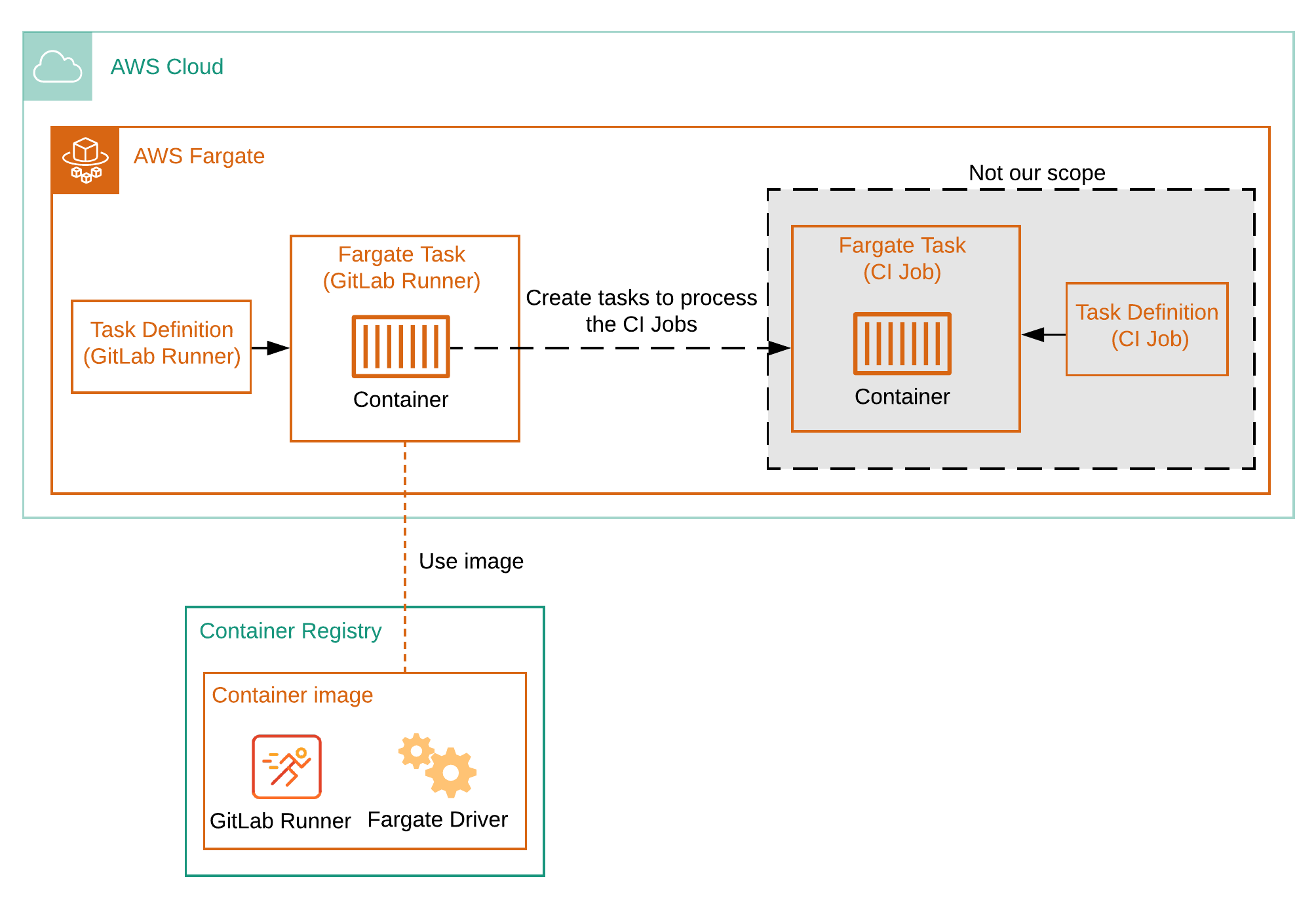 Serverless GitLab CI/CD on AWS Fargate | by Daniel Coutinho de Miranda ...