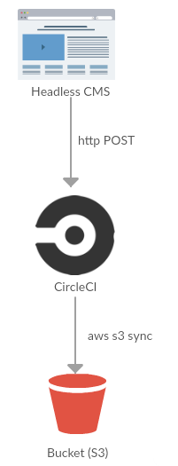 Deploy Gatsby.js Site to AWS S3 using CircleCI Restful API | by Yi Ai | The Apps Team | Medium