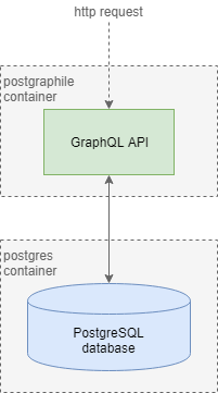 Rapid API development tutorial with Docker + PostgreSQL + PostGraphile ...