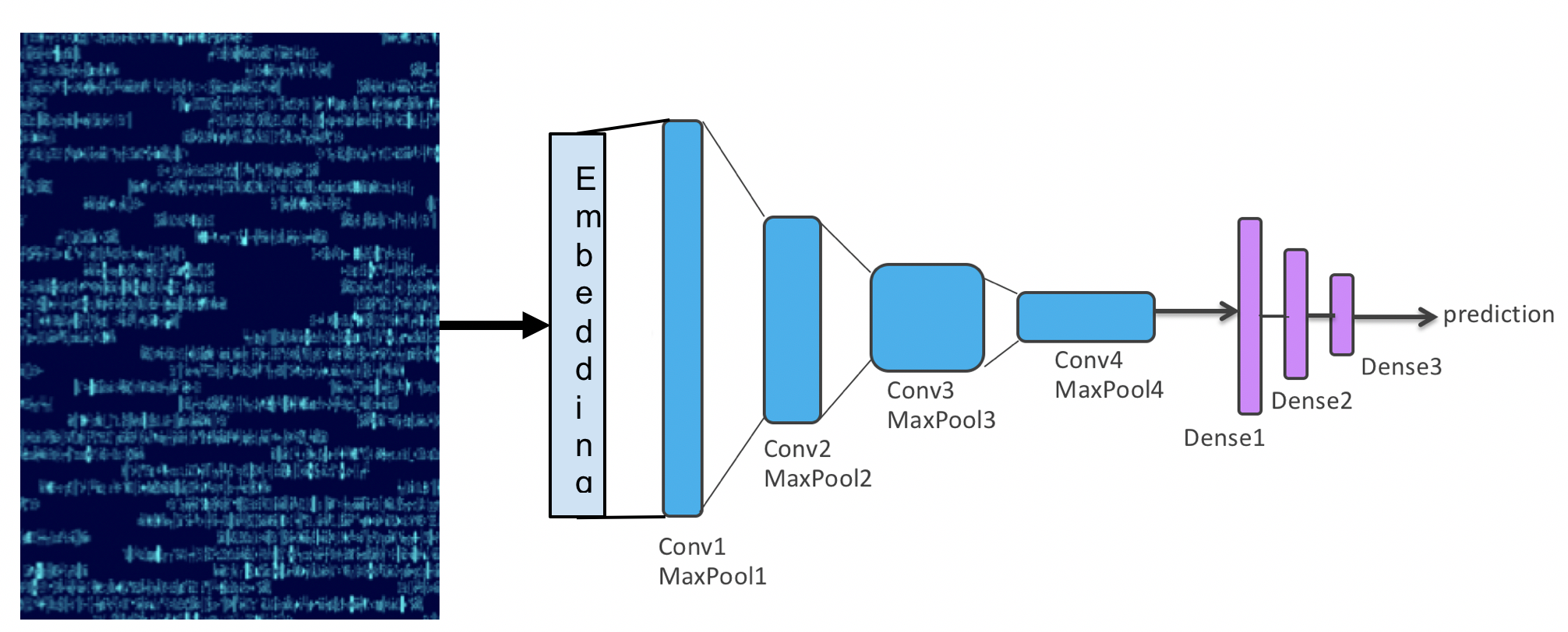 Deep Learning for Malware Classification | by Simant Dube | AI/ML at ...