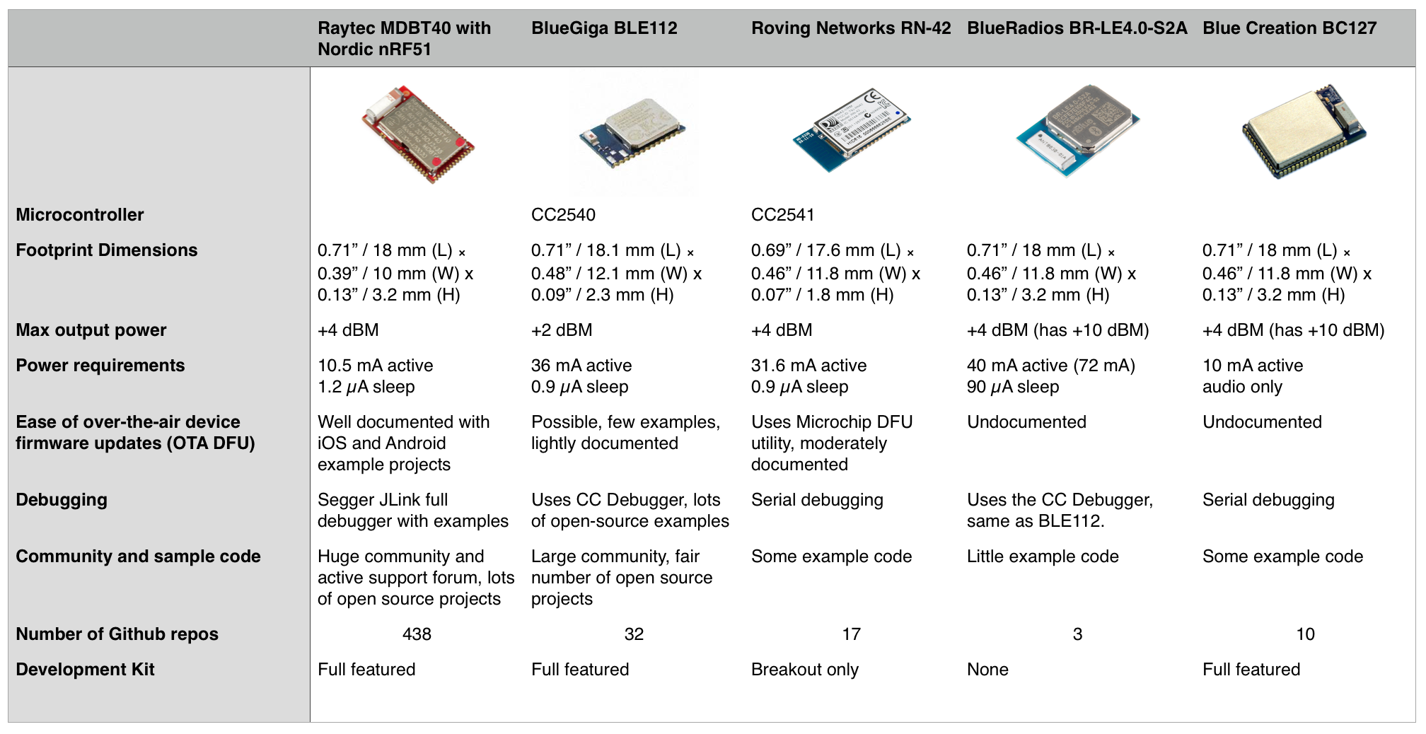 Design challenges with Bluetooth for a wooden remote | by Samuel Clay ...