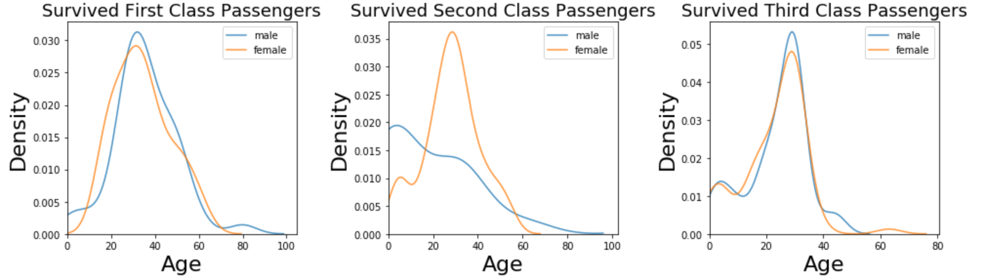 Machine Learning: the Myth of Titanic | by Julie Yin | Medium