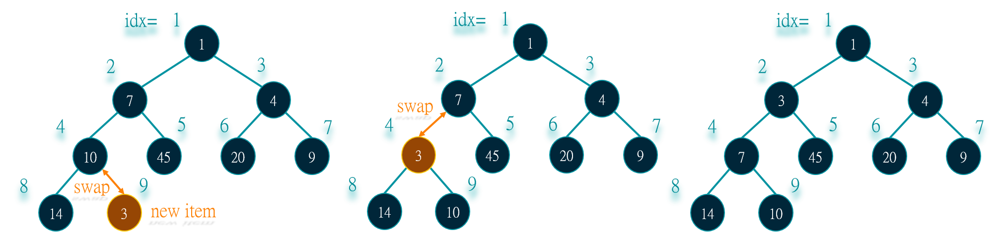 Day 05 - [Data Structure] Priority Queue: Binary Heap | by Eric Chin / 金睿 | 100 days of python ...