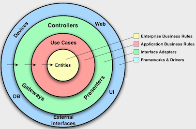 Every developer should structure their application code like this | by ...