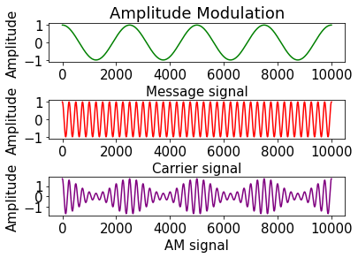 Commonly used AM demodulators and simulation with Python and NumPy | by Mario Rodriguez | Medium