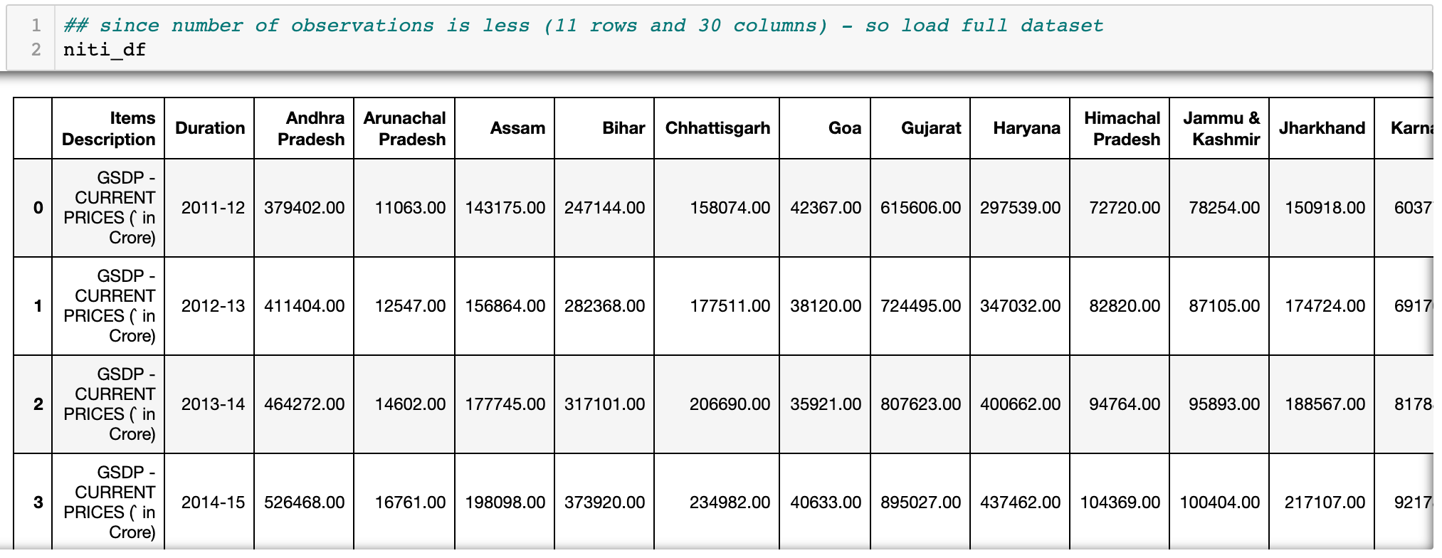 Data Analysis Of State Wise Gdp In India And