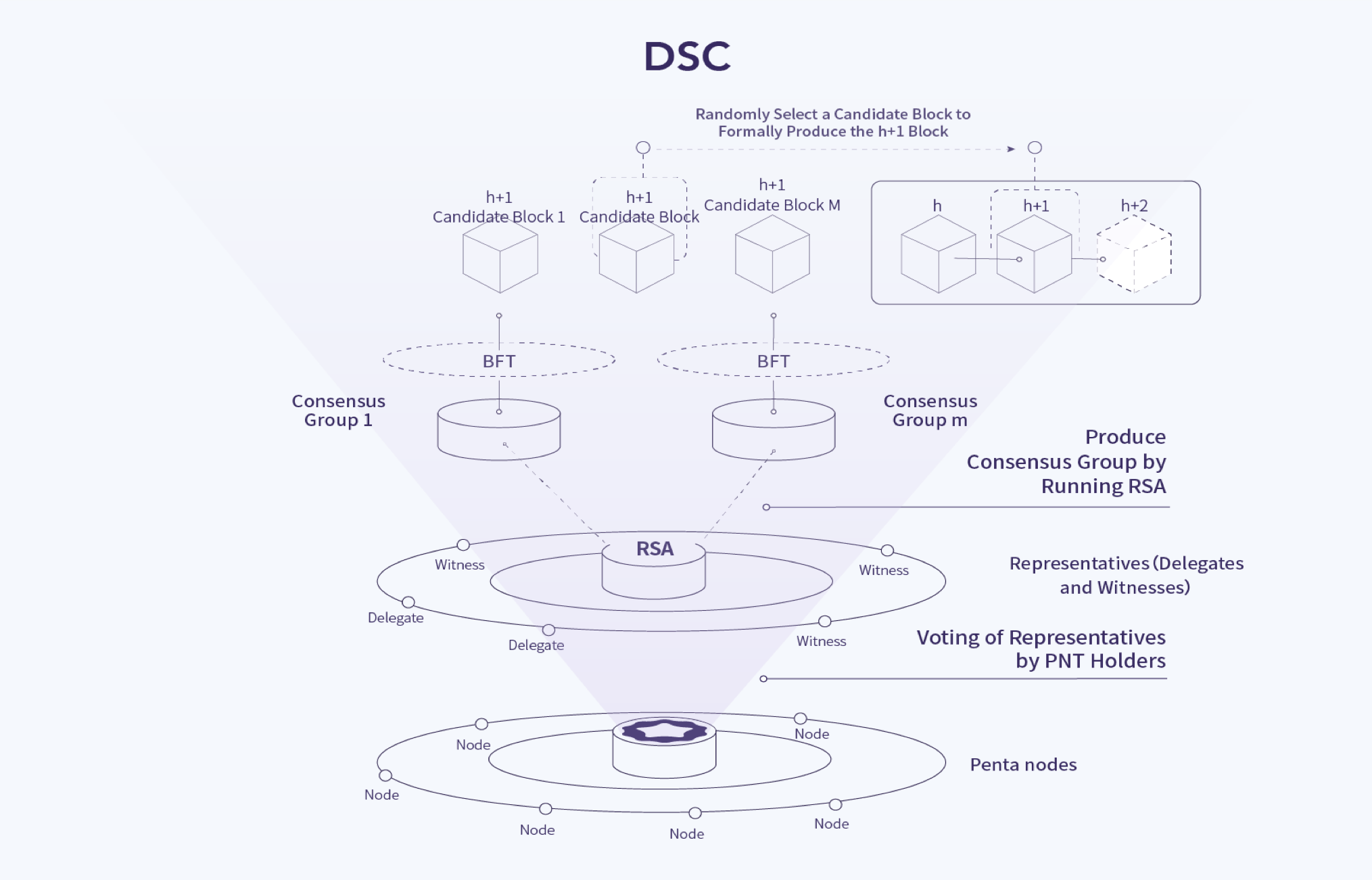 Dynamic Stake Consensus (DSC): The Penta Concensus Algorithm for ...