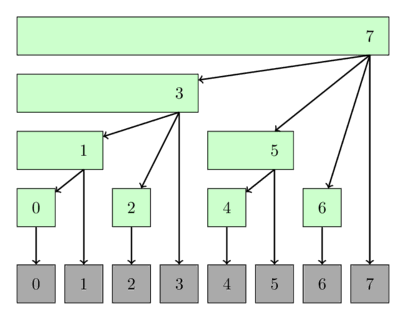 Fenwick Tree (Binary Indexed Tree) | by Aman Bharti | Nerd For Tech ...