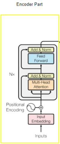 End to End Transformer Architecture — Encoder Part | by Prafulla Dalvi ...