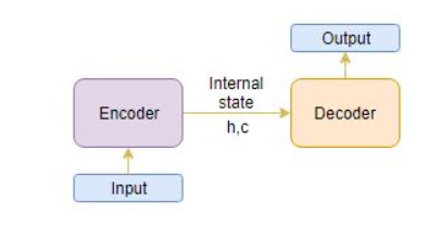 Autoencoders. As part of my second project in the… | by Monasachdev ...
