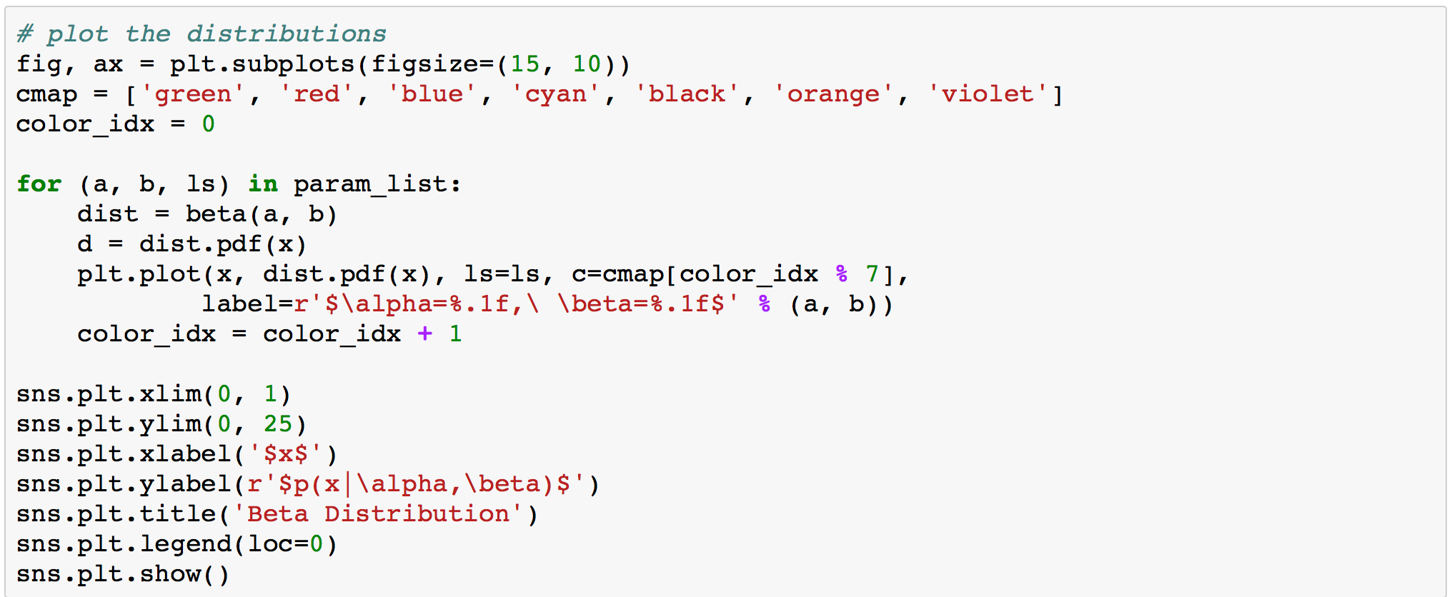 Bayesian Inference And Conjugate Priors To The Rescue Of Sparse Datasets
