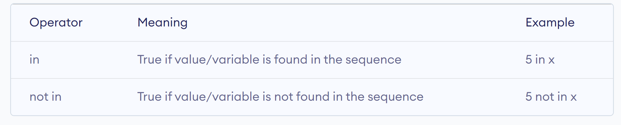 Python Operators. What are operators in python? | by Razia Khan | Aug ...
