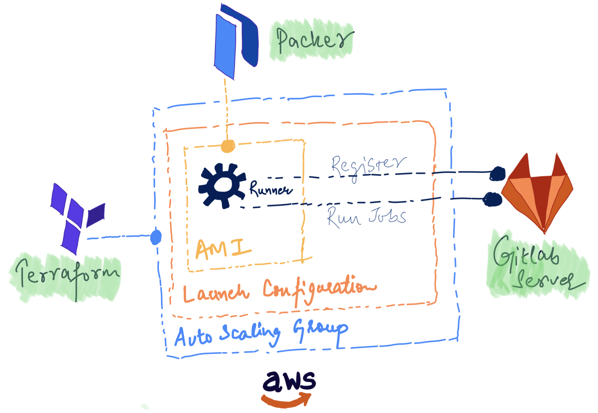 Reference Architecture For Gitlab Runners In Aws Better Programming Medium