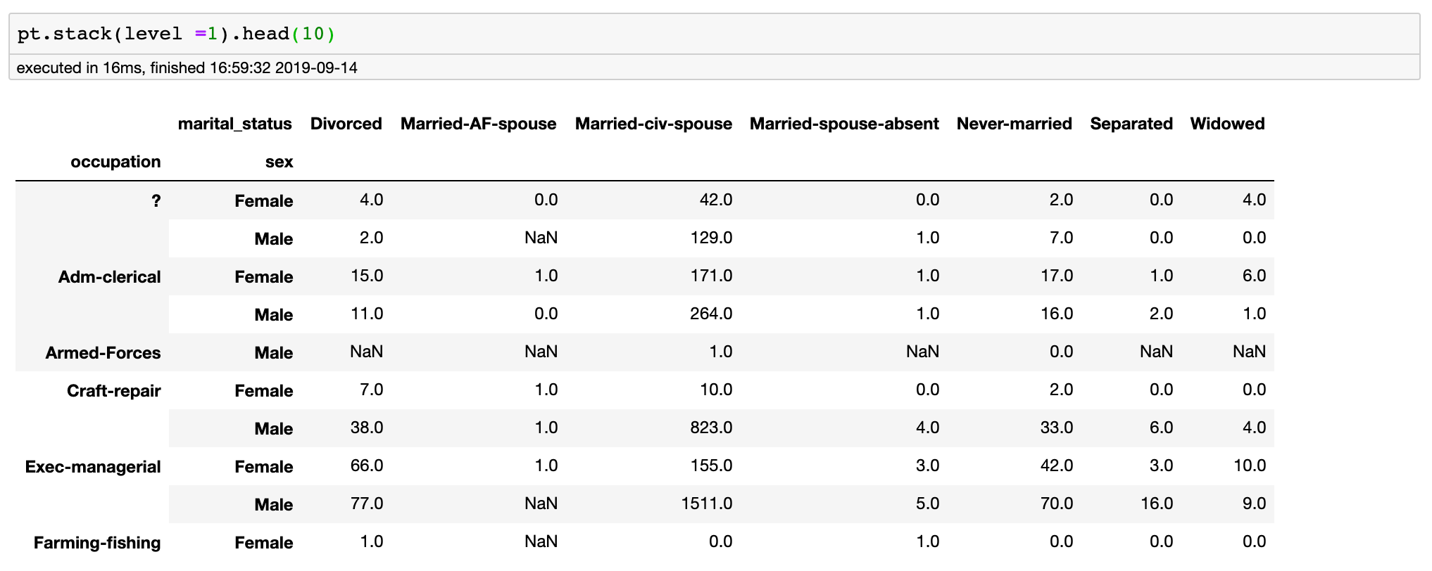 Pandas: Stack/Unstack, Pivot_table & CrossTab | by Manu Sharma | Analytics Vidhya | Medium