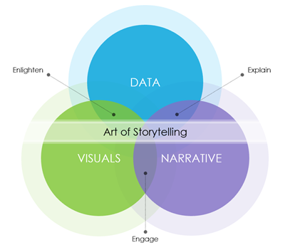 Building Simple, Engaging and Actionable Data Visualization Experiences ...