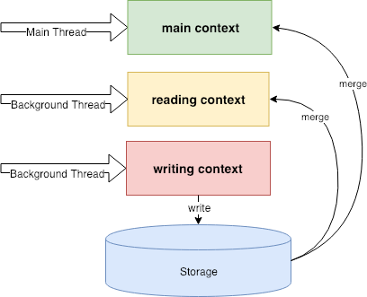 Yet another CoreData stack in Swift, safe and simple 💪 | by Lazar Otasevic | Medium