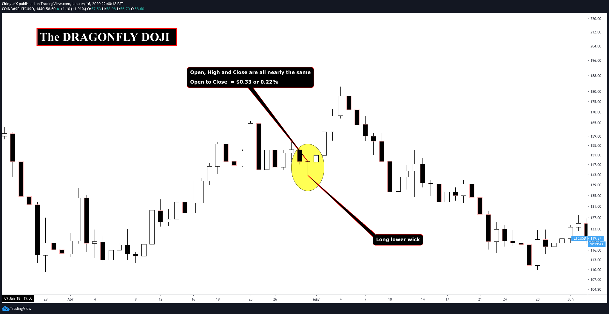 Candlestick Patterns: The DRAGONFLY DOJI | by ChingasX | Signal Profits ...