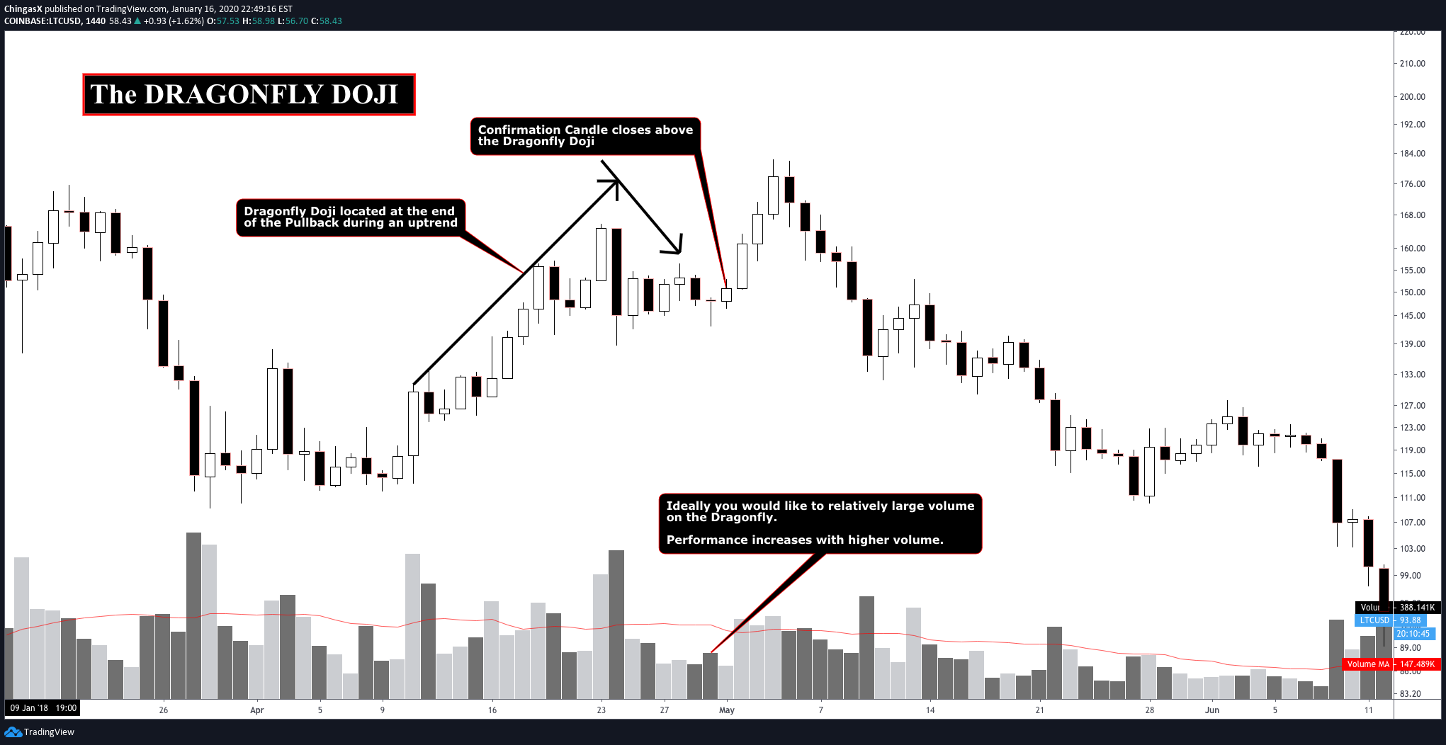 Candlestick Patterns: The DRAGONFLY DOJI | by ChingasX | Signal Profits ...