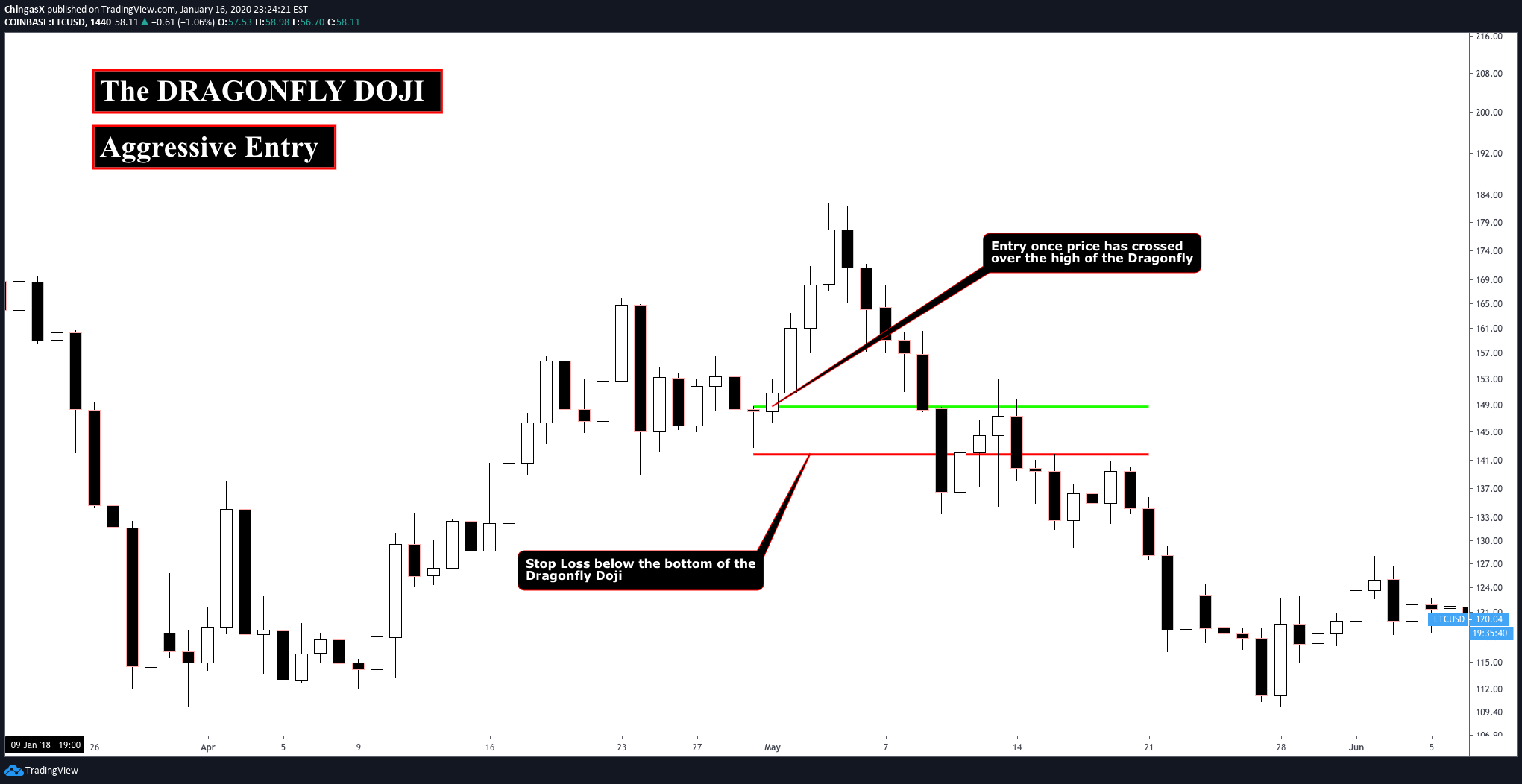 Candlestick Patterns: The DRAGONFLY DOJI | by ChingasX | Signal Profits ...