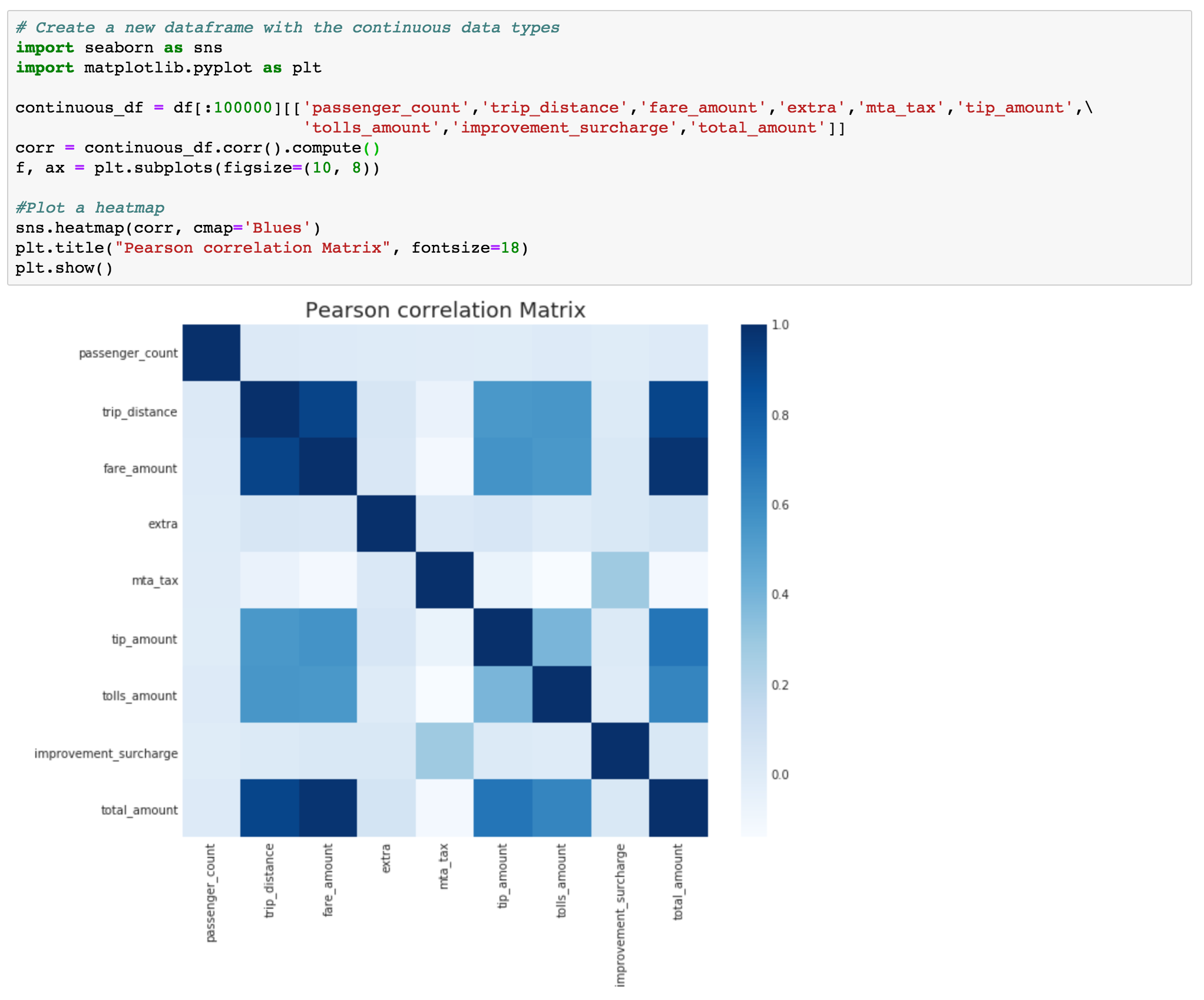 Distributed Data Pre Processing Using Dask Amazon Ecs And Python Part 2