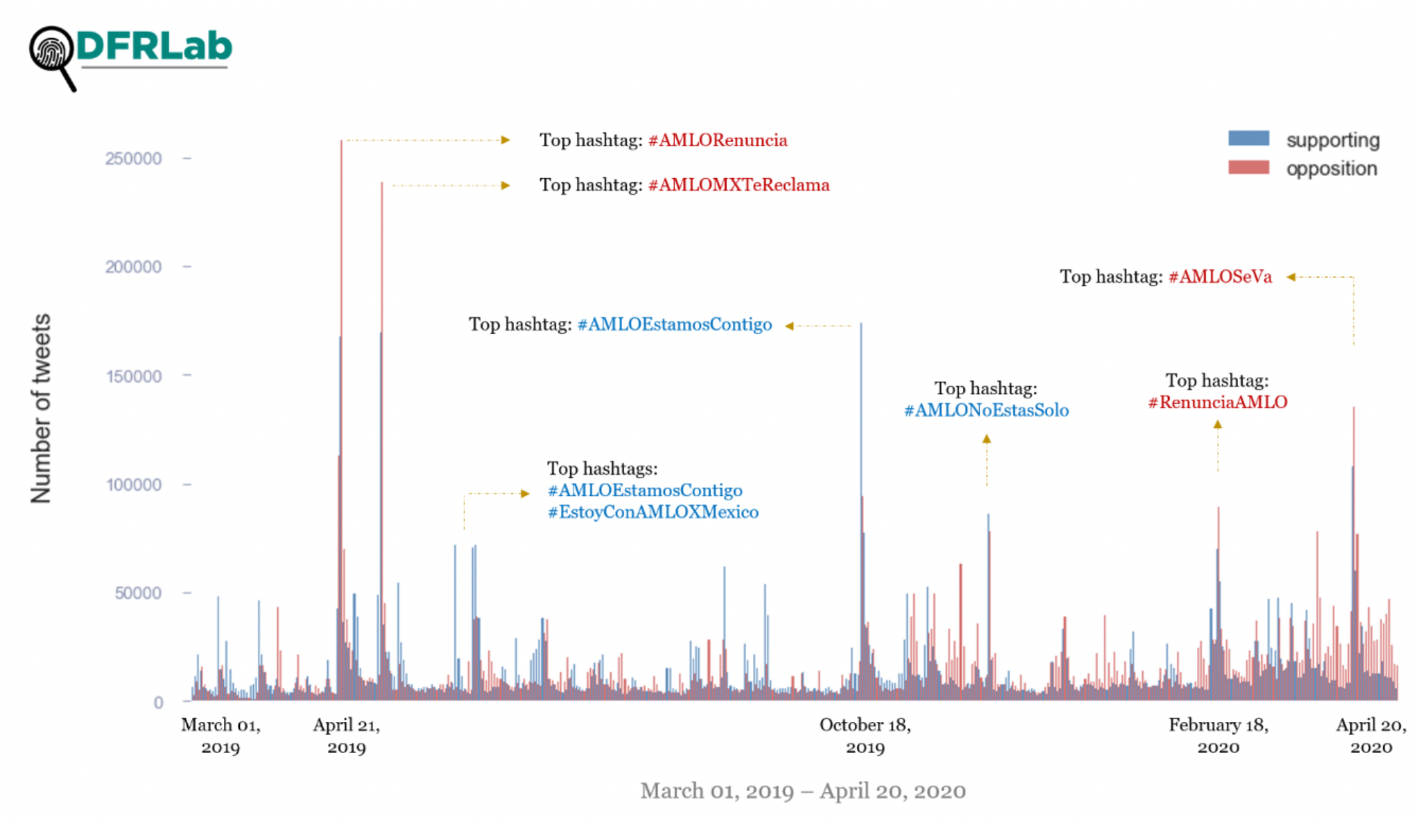 Anti-AMLO hashtags trend in Mexico in response to COVID-19