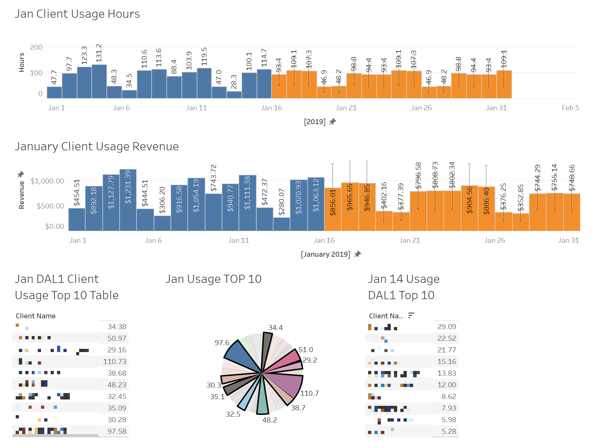 Daily Client Usage: 15January2019 | by Zach O'Brien | Medium