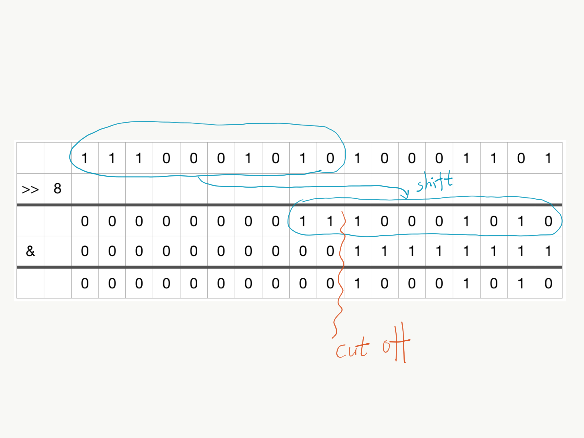 Java: When to Use (n >> 8) & 0xff and When to Use (byte)(n >>> 8) | by ericliu | AndroidPub