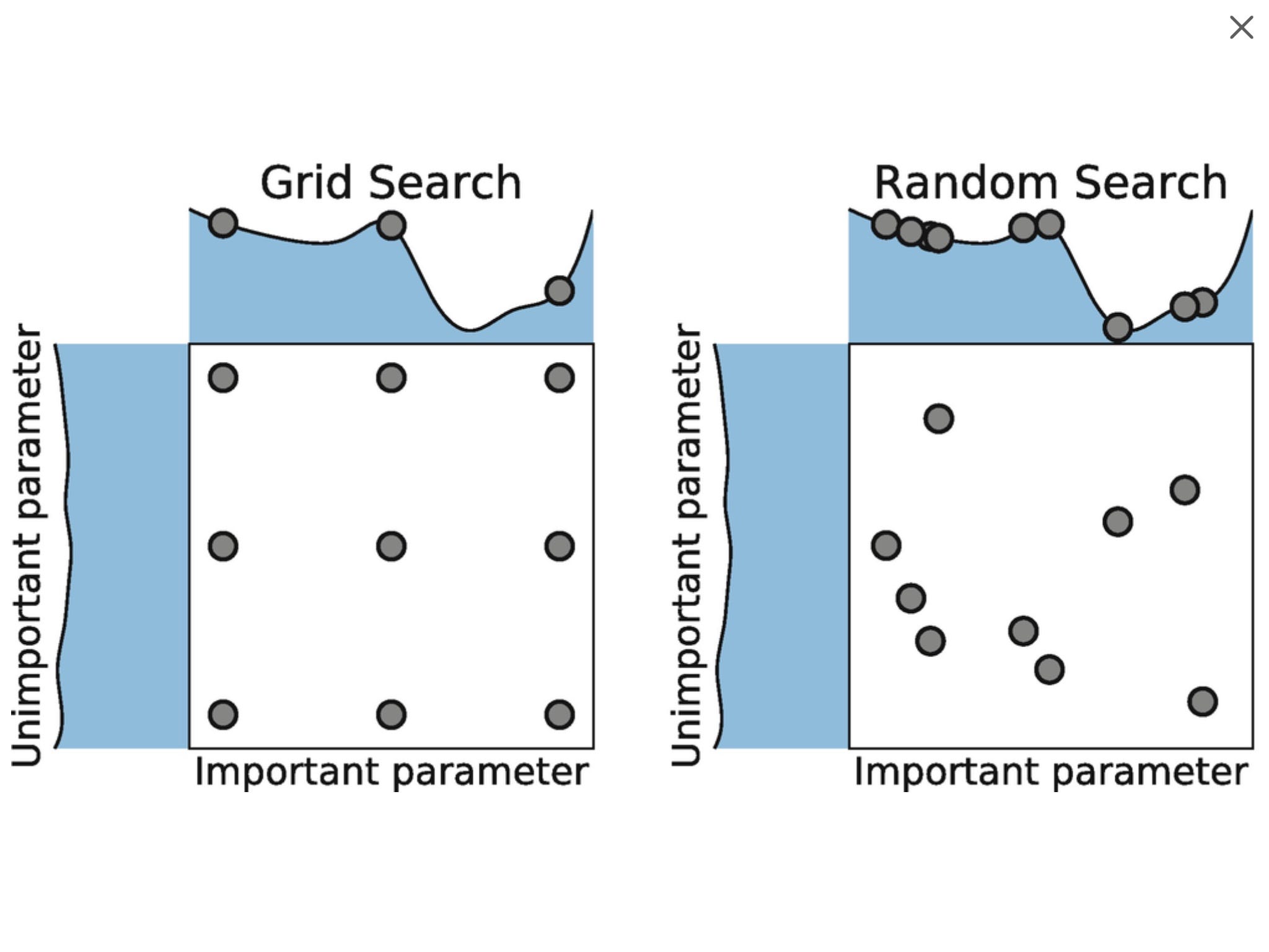 Hyperparameter Search: Techniques to pick the most Optimal Set
